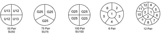 Colour Codes & Cable Make Up|Telephone cables